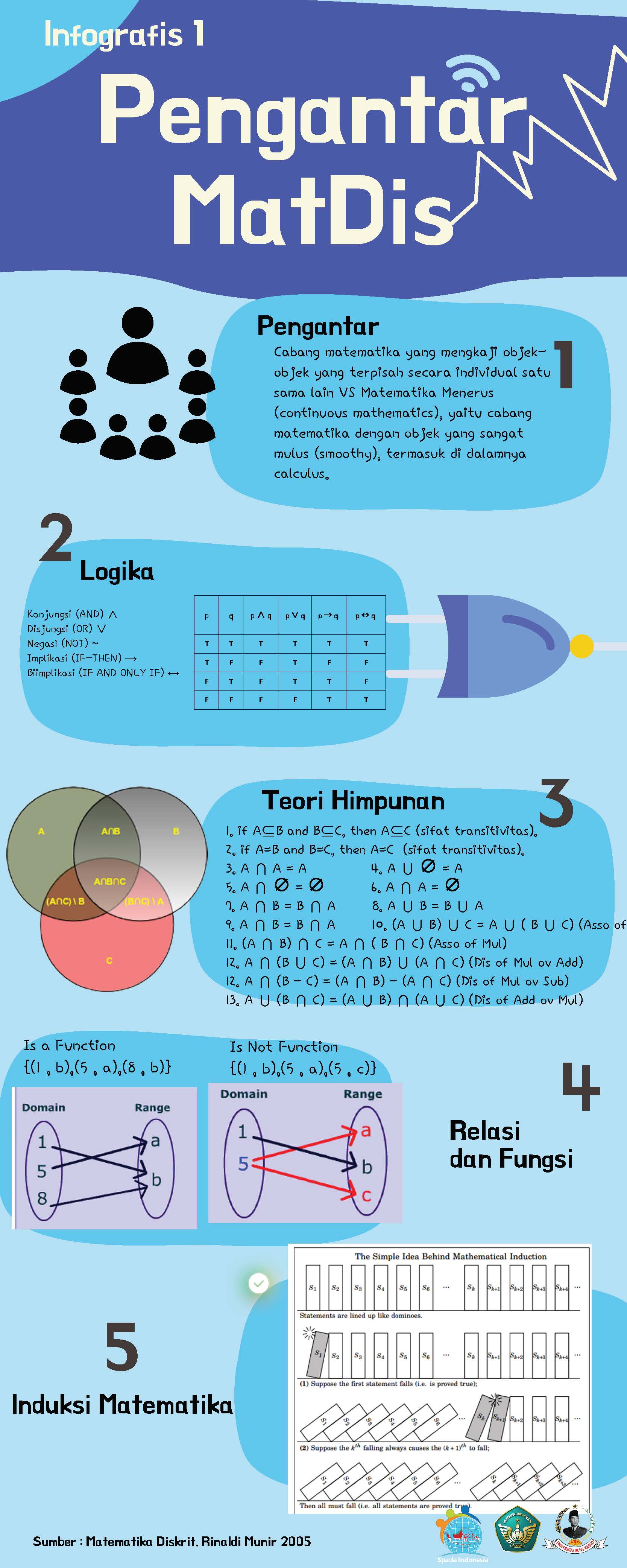 Matdis_SPADA: #1 Pengenalan Matematika Diskrit | LMS-SPADA INDONESIA